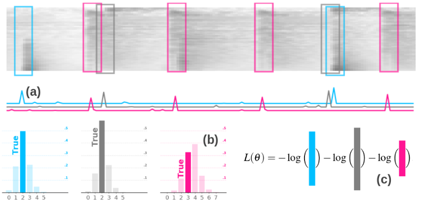 Weakly Supervised Temporal Localization Via Occurrence Count Learning