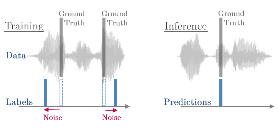 Robust Temporal Point Event Localization through Smoothing and Counting | Kirill Sidorov